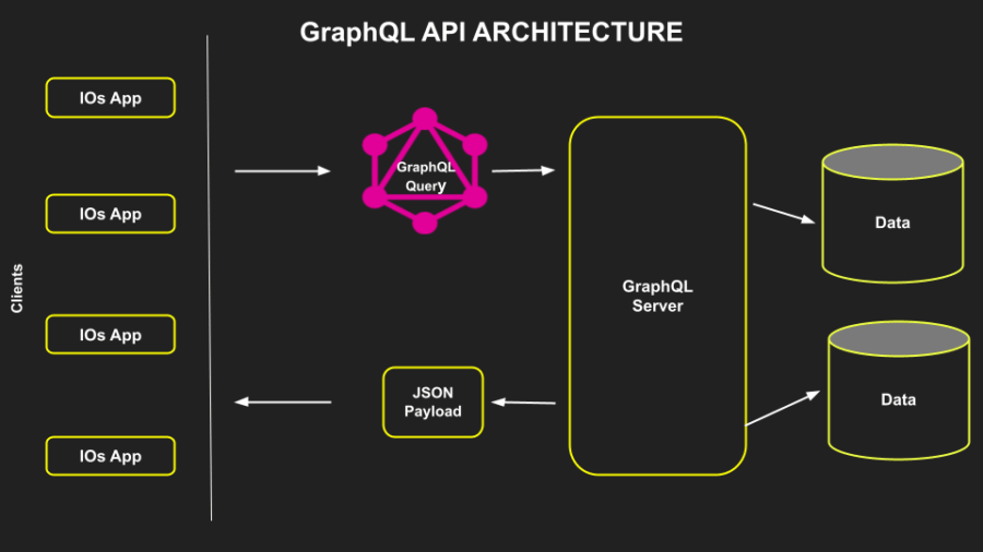 GraphQL Basics with Node.js – Internetmango